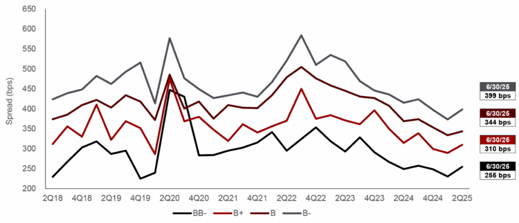 2025 Mid-Year Credit Market Update | Portage Point Partners