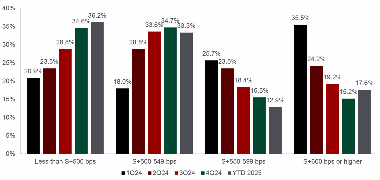 2025 Mid-Year Credit Market Update | Portage Point Partners