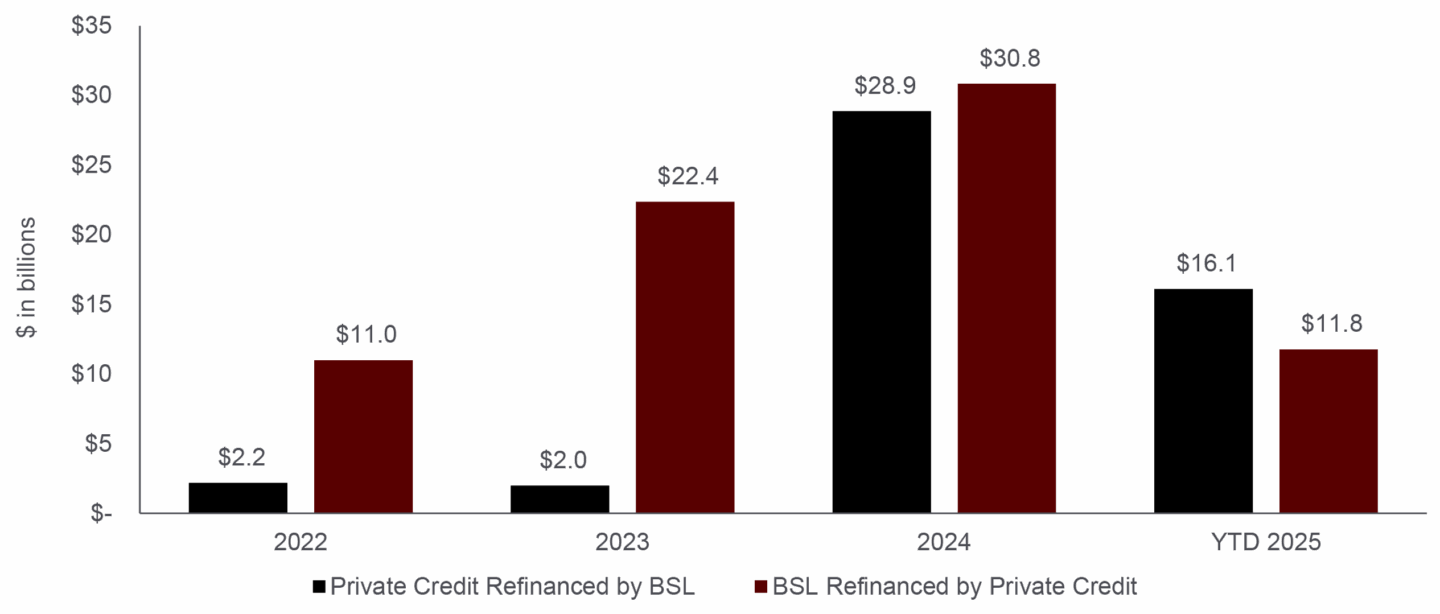 2025 Mid-Year Credit Market Update | Portage Point Partners