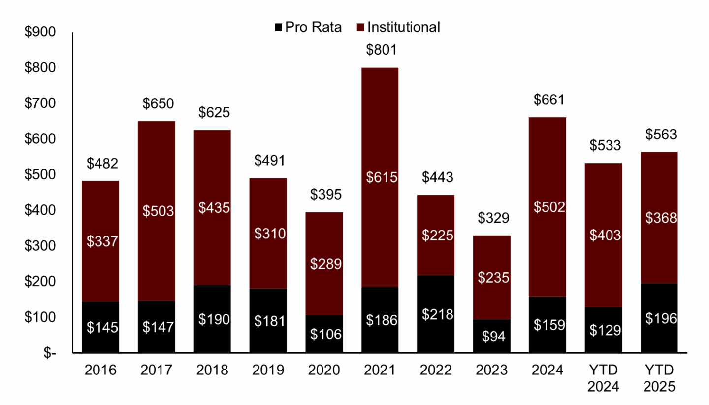 2025 Q3 Credit Market Update | Portage Point Partners