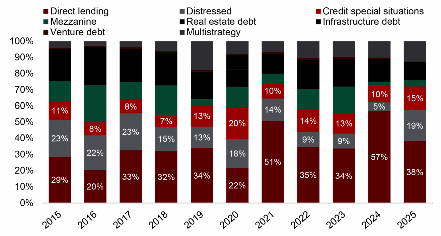 2025 Q3 Credit Market Update | Portage Point Partners
